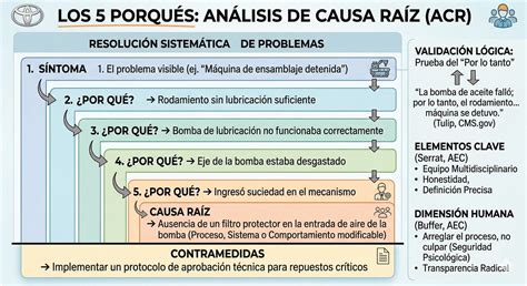 Los 5 Porqués Guía De Análisis De Causa Raíz Para La Mejora Continua