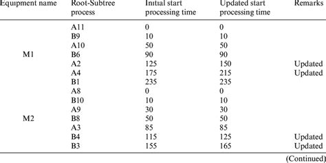 The Start Processing Time Of The Root Subtree Processes Of The Product H Download Scientific