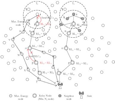 Variations In Relay Node Selection Based On Energy Levels Download Scientific Diagram