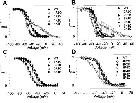 Effects Of S4 Mutations On Steady State Slow Inactivation When Fast Download Scientific Diagram