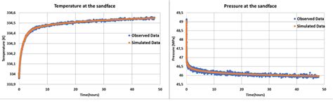 Temperature And Pressure Evolutions For The Simulated Data In Blue And Download Scientific