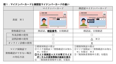 解 説 ／健康保険証の発行終了後はどうなるのか 東京歯科保険医協会