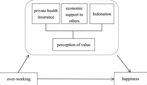Overage Labor Value Perceptions And Happiness In Urban Older Adults