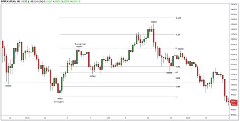 Fibonacci Ratios And Methods In Technical Analysis By Mehmet Ata
