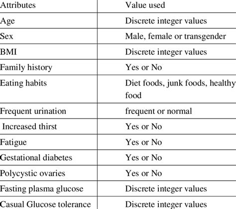 Diabetic Sample Attributes Of Patient Download Scientific Diagram