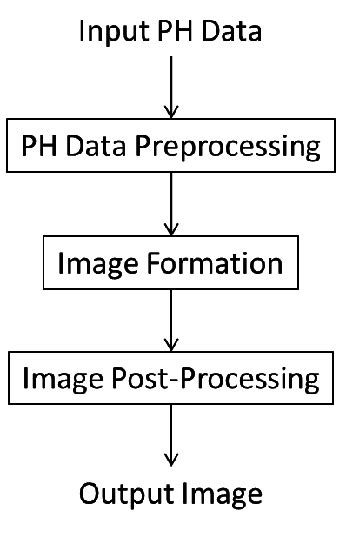 Fundamental Steps In The Filtered Backprojection Fbp Algorithm For