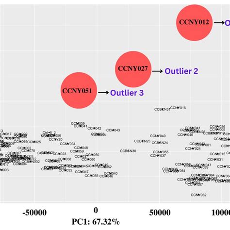 detecting outlier patients in raw data using pca download scientific