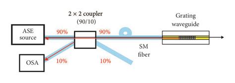 Experimental Setup For Measuring Optical Spectrum A Measurement Of