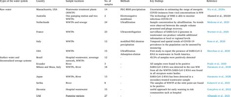 Detection Of Sars Cov 2 In Various Water Systems Around The World