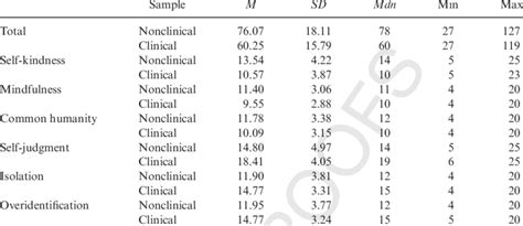 means standard deviation median and minimum and maximum scores of