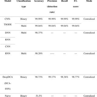 PDF IoT Based Intrusion Detection Systems From The Perspective Of Machine And Deep Learning A