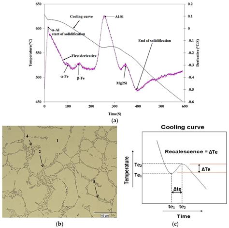 Effect Of Rare Earth Metals On The Microstructure Of Al Si Based Alloys