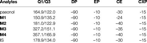 Optimized Multiple Reaction Monitoring Mrm Parameters For The Download Scientific Diagram