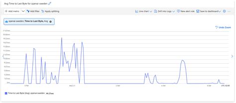 O3 Mini Model Is Very Slow In Sweden Region Microsoft Qanda