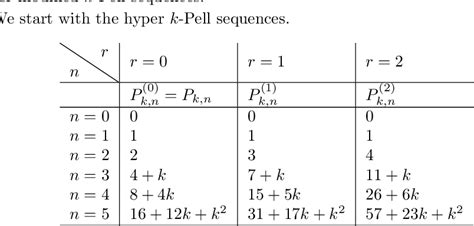 Table 1 From On Hyper K Pell Hyper K Pell Lucas And Hyper Modiﬁed K Pell Sequences