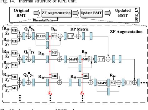 figure 15 from design and implementation of flexible dual mode soft output mimo detector with