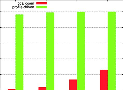 3 Depth First Access Relative Pointer Usage Download Scientific Diagram