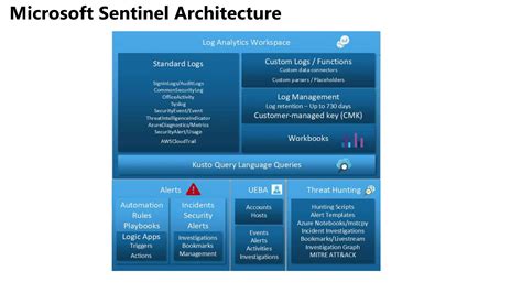 Microsoft Sentinel Deployment V Pptx