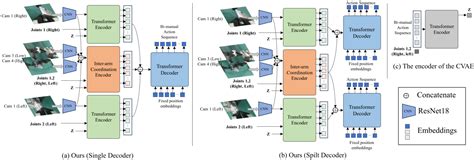 论文审查 Learning Bimanual Manipulation Via Action Chunking And Inter Arm Coordination With