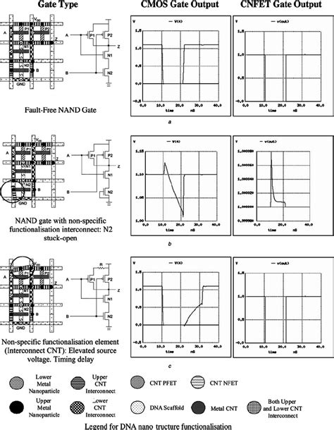 Physical Defects Mapped To Nand Gate Layouts From The Transistor Layout Download Scientific