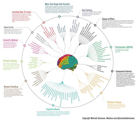 Cognitive Bias Infographic Thinking Skills Critical Thinking Systems