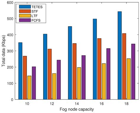 Tetes Trust Based Efficient Task Execution Scheme For Fog Enabled Smart Cities