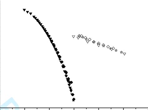 Structural Closed Symbols And Secondary Open Symbols Relaxation Download Scientific Diagram