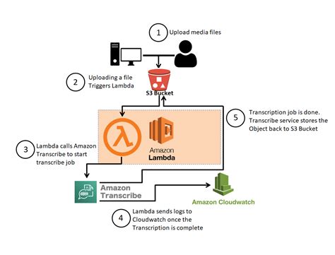 Speech To Text Using Aws Transcribe S3 And Lambda By Sayantan