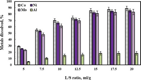 Effect Of Liquidsolid Ratio On Metal Dissolution Rates Particle Size