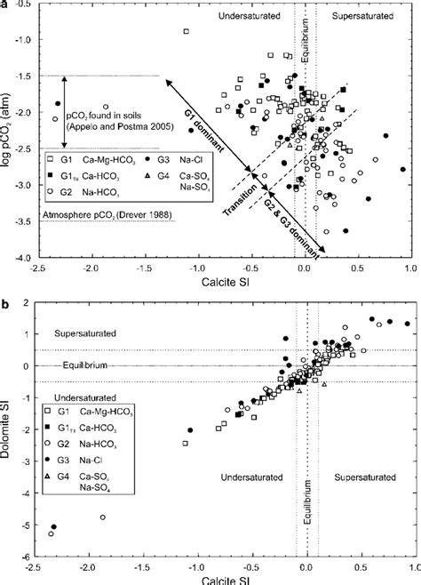 Evidences Of Carbonates Dissolution A For Groups G1 And G4 Samples Download Scientific Diagram