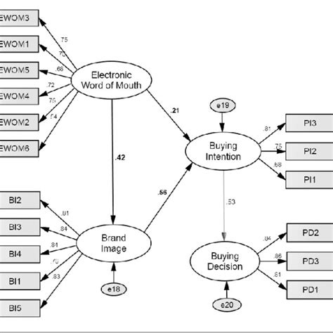 Standardized Regression Coefficients Download Scientific Diagram