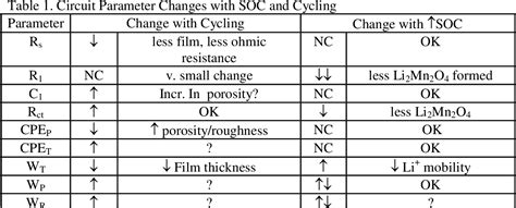 table 1 from impedance behavior of the limn2o4 lipf6 dmc ec interface