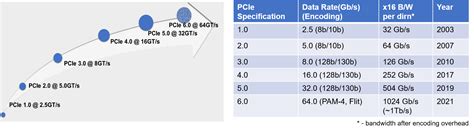 The Evolution Of The Pci Express Specification On Its Sixth Generation Third Decade And Still