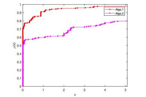 An Efficient Gradient Free Projection Algorithm For Constrained