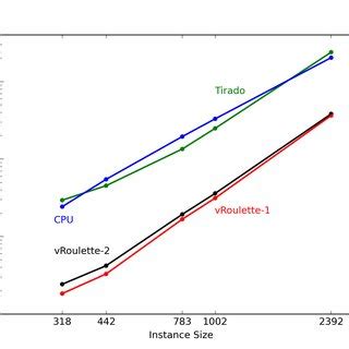 Execution Time Per Iteration For CPU And Xeon Phi Implementations Download Scientific Diagram