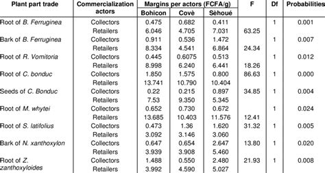 Variation Margins Across Actors On Rural Markets Bohicon Covè And