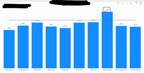 solved conditional formatting to color values not working