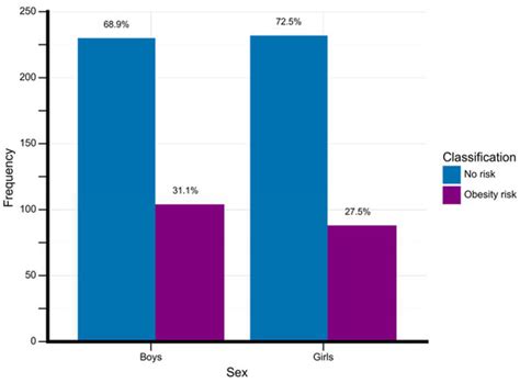 A Deep Learning Neural Network To Classify Obesity Risk In Portuguese