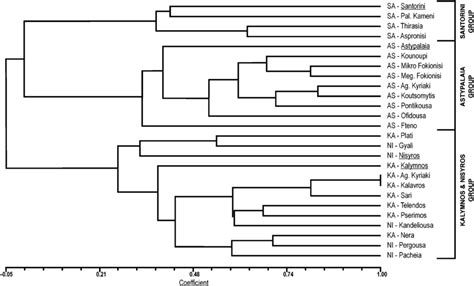 the upgma tree based on the results of pearson s w coefficient applied