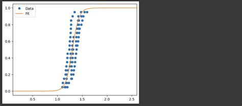 Python Logistic Curve Produced By Curve Fit Is A Straight Line Stack Overflow