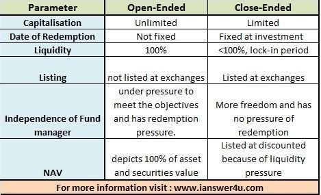 What Are Open And Close Ended Mutual Fund Schemes I Answer 4 U