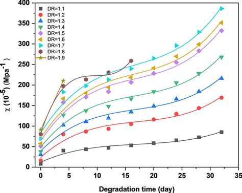 The Compressibility χ Variations Of A Pga Tmc Suture For The