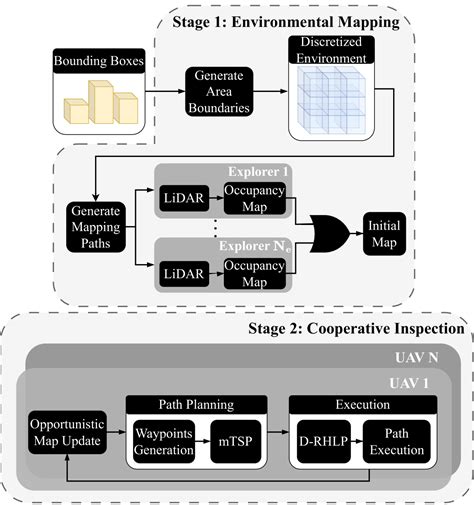 Automated Real Time Inspection In Indoor And Outdoor 3d Environments