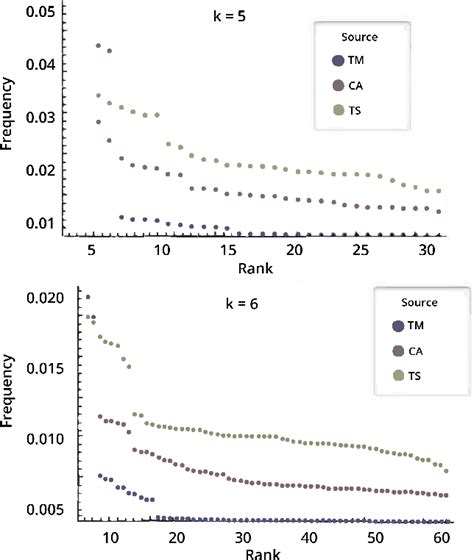 figure 4 from a review of methods for estimating algorithmic complexity
