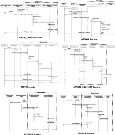 scenarios for the waiting queue simulator download scientific diagram