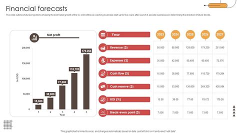 financial forecasts digital physical training business market entry