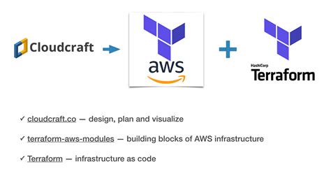 modules tf — convert visual aws diagram into terraform configuration