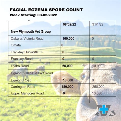 Check Spore Counts New Plymouth Vet Group