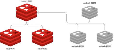 Redis Sentinel Failover 테스트