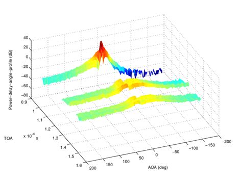 Power Delay Angle Profile For L10 Multipath Components Download Scientific Diagram